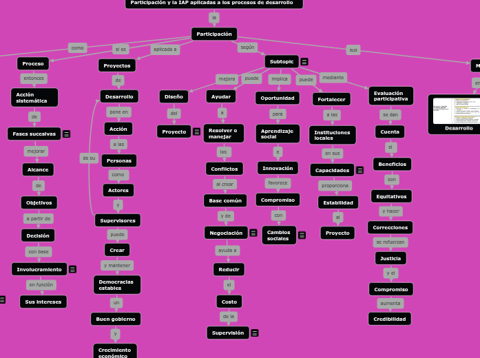 2 Participación y la IAP aplicadas a los p...- Mind Map